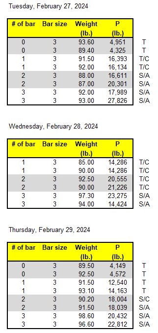 CIVL 1112 Reinforced Concrete Beam Competition
