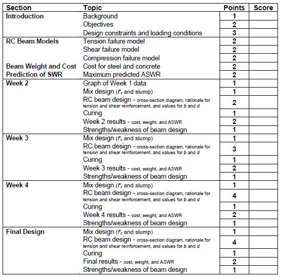 CIVL 1112 Reinforced Concrete Beam