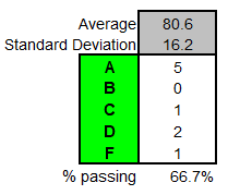 CIVL 3121 - Exam 2 Results