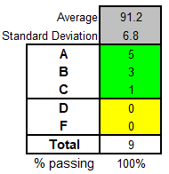 CIVL 3121 - Exam 2 Results